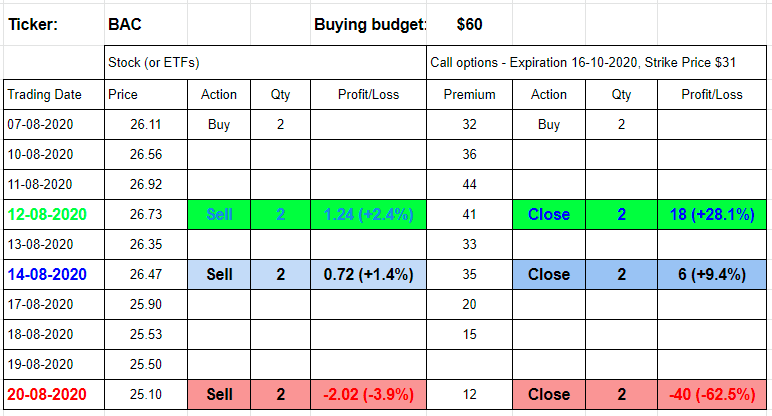 Options trading strategy - Long Call | Skill 4 Net